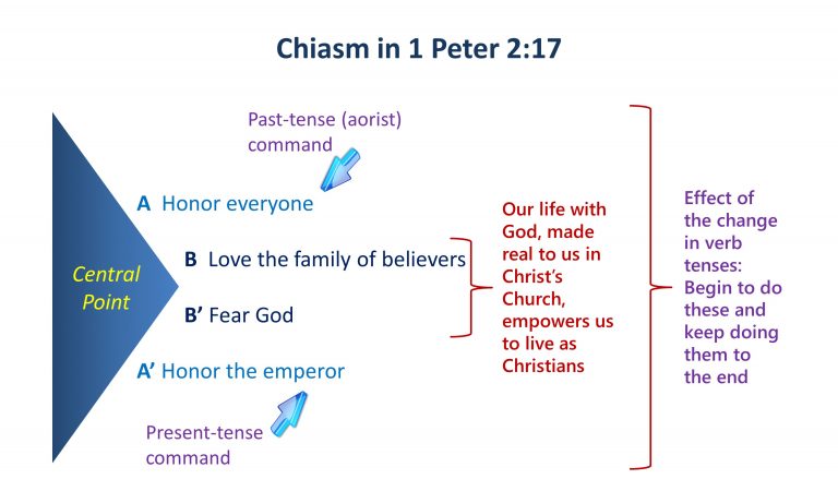 1 Peter: Lesson 7: How the Christian Lives - Shepherd of the Hills ...